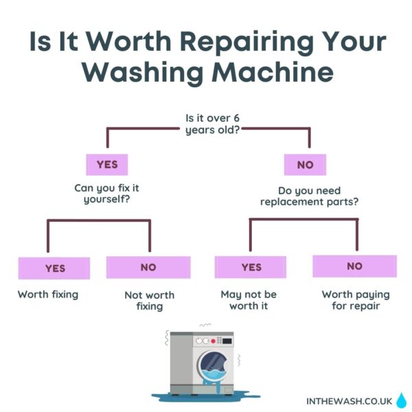 Is It Worth Repairing a Washing Machine?